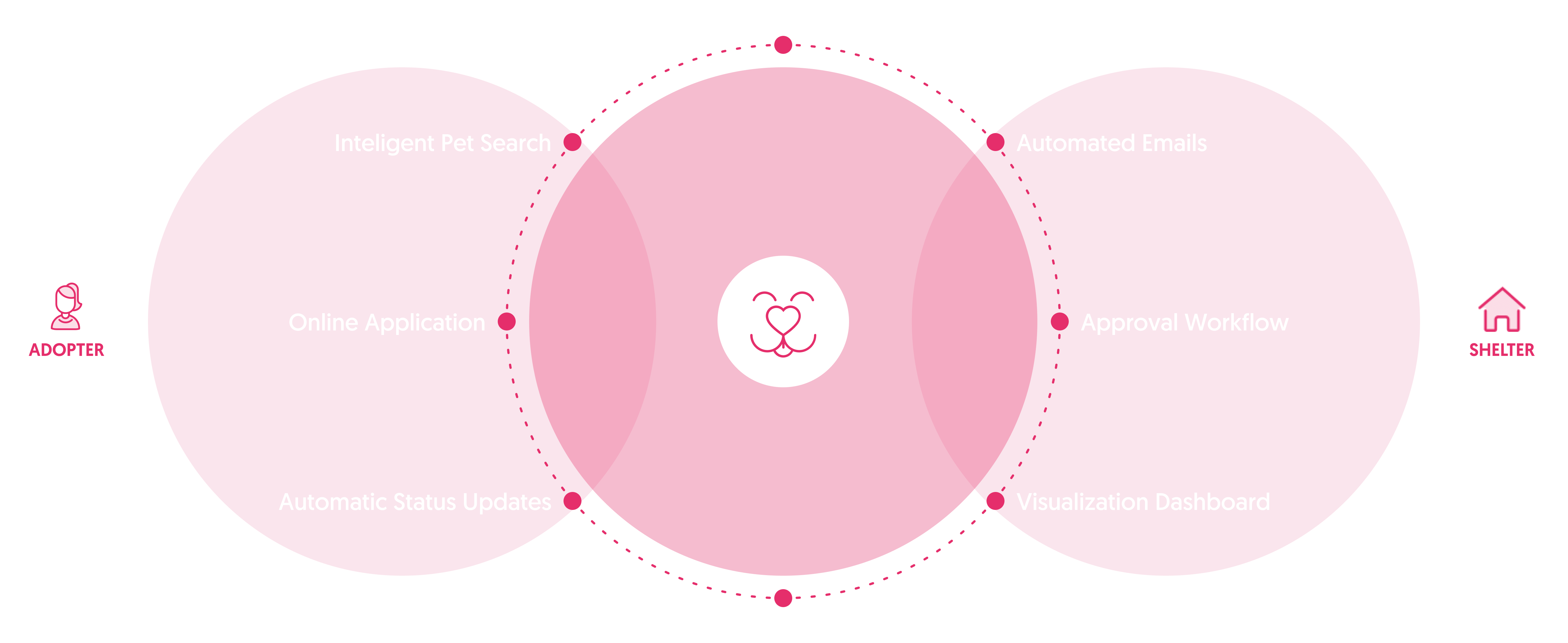 Some features of our Adoption Management System